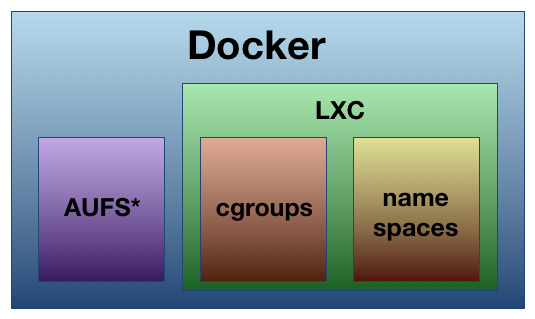 Docker